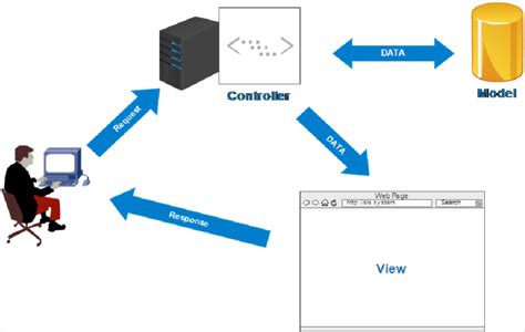 implantation of model view controller mvc download scientific diagram