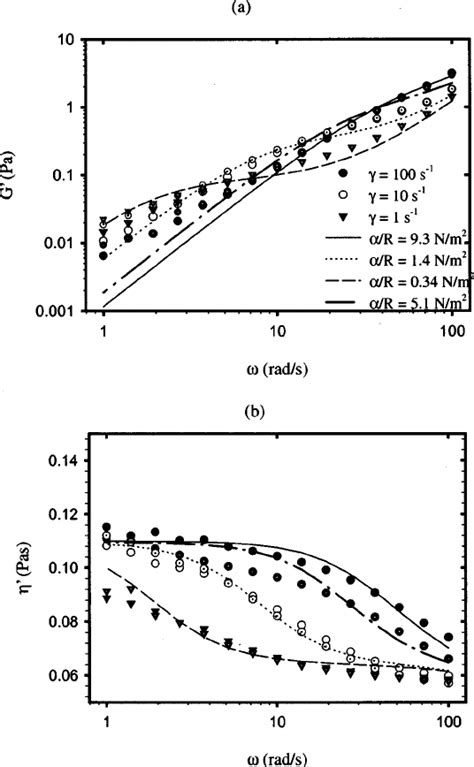 linear viscoelastic measurements for 30 vol of maltodextrin rich download scientific diagram