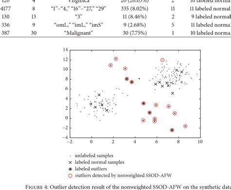 figure 4 from an improved semisupervised outlier detection algorithm based on adaptive feature