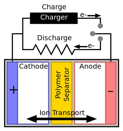 Comment fonctionnent les batteries à l état solide