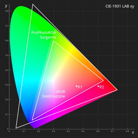 cie lab gamut conversione prophoto srgb gaspare silverii