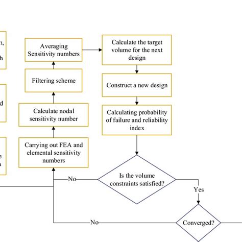 flow chart of the elasto plastic reliability based beso topology algorithm download