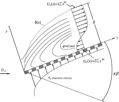 figure 1 from falkner skan equation for flow past a stretching surface with suction or blowing