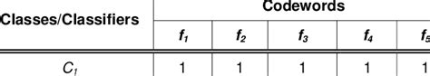 code matrix for a four group problem in exhaustive correction codes download scientific diagram