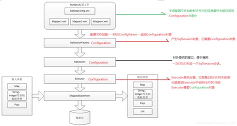 mybatis层次架构图 mybatis层次逻辑 csdn博客