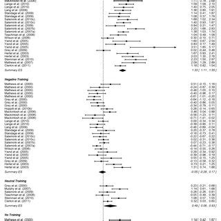 Forest Plot Of Post Training Difference Between Positive And Negative