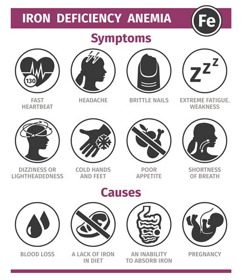 Anemic Symptoms