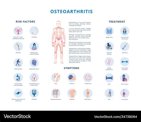 Osteoarthritis Risk Factors And Treatment Flat Vector Image