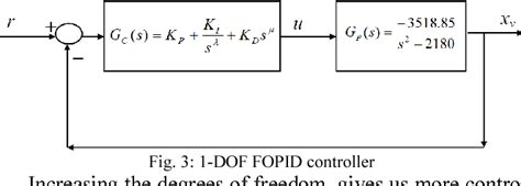 figure 3 from design of optimally tuned two degree of freedom fractional order pid controller