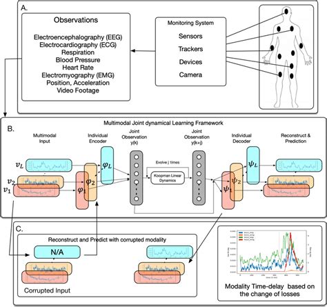 an illustration of the proposed koopman operator based multi modal deep download scientific