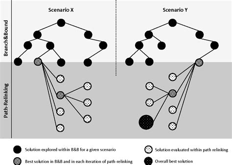 figure 1 from a hybrid path relinking method for solving a stochastic lot sizing and scheduling