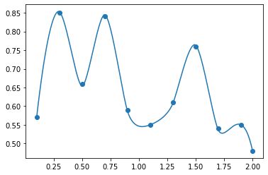 Matplotlib In Python How To Connect Points With Smooth Line In