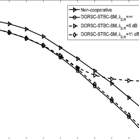 comparisons between dgrsc−stbc−sm with c s 25 19 7 and c r 25 10 download scientific