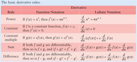 derivatives ap calc 2015