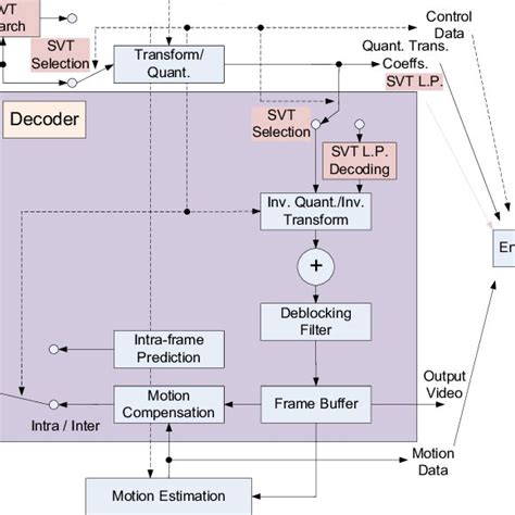 block diagram of extended h 264 encoder with spatially varying transform download scientific