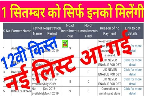 PM Kisan Yojana Next 12th Installment Release Date 2022 PM Kisan