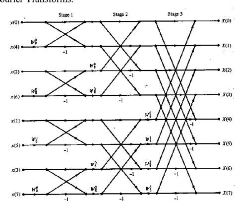 figure 1 from physical level design and analysis of fast fourier transforms using vedic