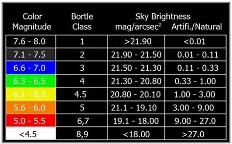 Translation Of SQM To Bortle Scale Imaging Discussion Stargazers