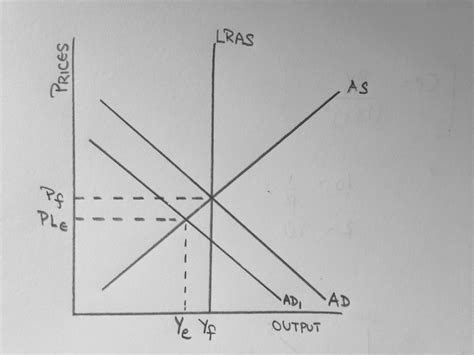[solved] draw a correctly labeled aggregate demand and aggregate supply course hero