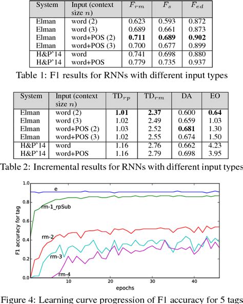 table 1 from recurrent neural networks for incremental disfluency detection semantic scholar