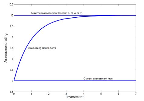 Illustration Of Diminishing Return On Investment Optimising The