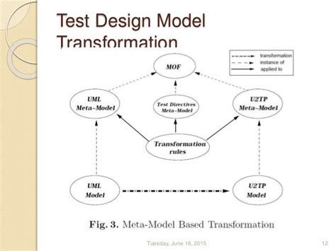 11 model driven testing with uml 2