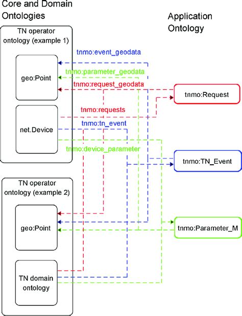 ontologies integration download scientific diagram