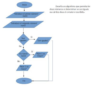 Que son os algoritmos os diagramas de fluxo é o pseudocódigo