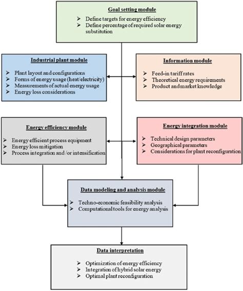 summarized conceptual framework for simultaneous optimization of energy download scientific