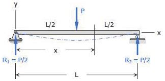 Double Integration Method Example Simply Supported Beam With