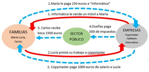 ACTIVIDAD RESUELTA 4 Flujo Circular De La Renta ECONOSUBLIME