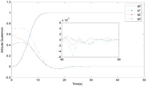 mathematics free full text robust finite time control algorithm based on dynamic sliding