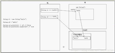 java—初学—string的特点：一旦被赋值，则不能被改变 java di一次被赋值后不可再变更 csdn博客