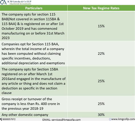New And Old Income Tax Slabs Fy Ay Top Chartered