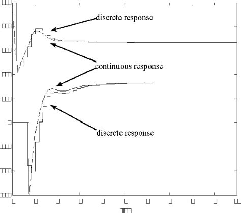 figure 4 from southeastern symposium on system theory discretization of a continuous time delay