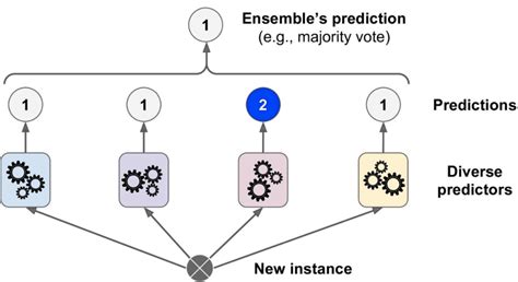 ensemble methods in machine learning examples analytics yogi