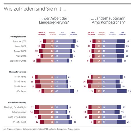 Politbarometer Zufriedenheit Mit Landesregierung Schwindet SWZ