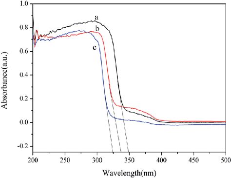UV Vis Diffuse Reflectance Spectra Of Samples Prepared By Different