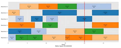 algorithms free full text dynamic events in the flexible job shop scheduling problem