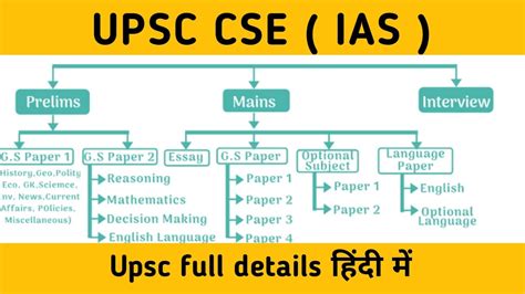 Upsc full details हद म Upsc Exam Upsc Exam Pattern Ias Babu