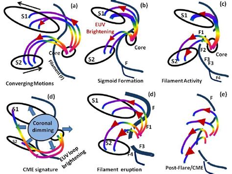 A Schematic Drawing Of The Evolution Of The Active Region In The