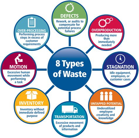 Lean Tool Elimination Waste