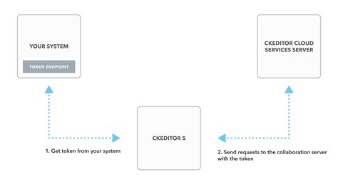 Token Endpoint Cloud Services Documentation