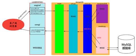 django请求生命周期流程图（重要） dear丹 博客园