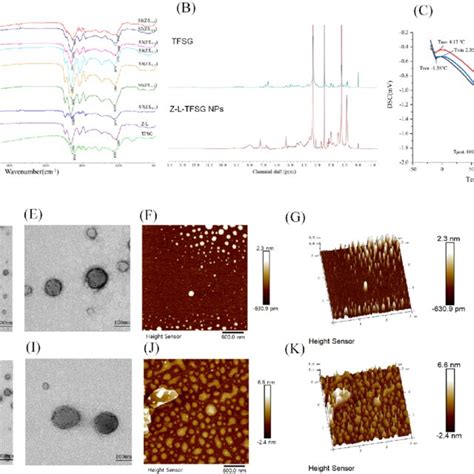 FTIR NMR DSC TEM And AFM Of The Samples FTIR A 1 H NMR B And