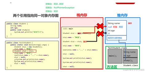 java 类与对象（基础） java的一些类、对象的基础及关联 csdn博客