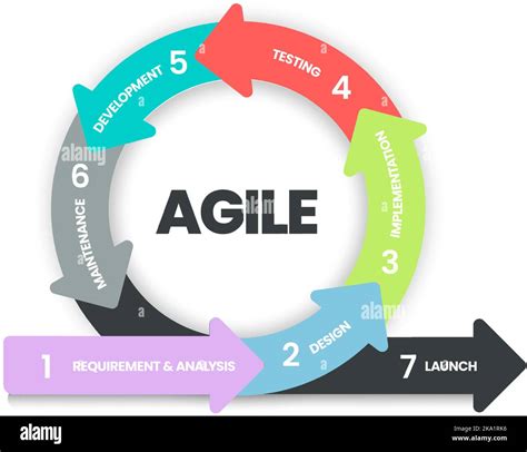 Agile Lifecycle Methodology Infographic Is A Processes To Create And