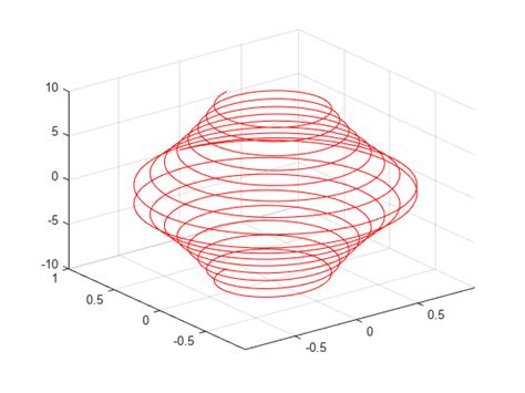 plot 3 d parametric curve matlab fplot3 mathworks australia