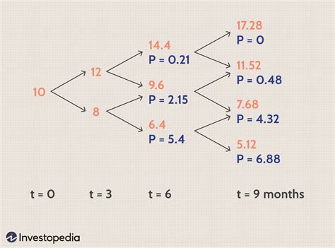 Understanding The Binomial Option Pricing Model