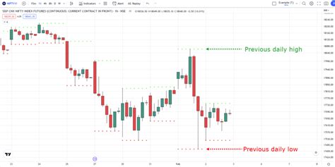 The Best Indicators For Swing Trading Profit From Different Market